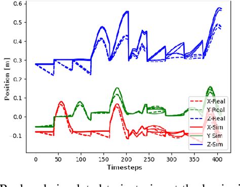 Figure 3 From Sim2real Transfer For Reinforcement Learning Without Dynamics Randomization