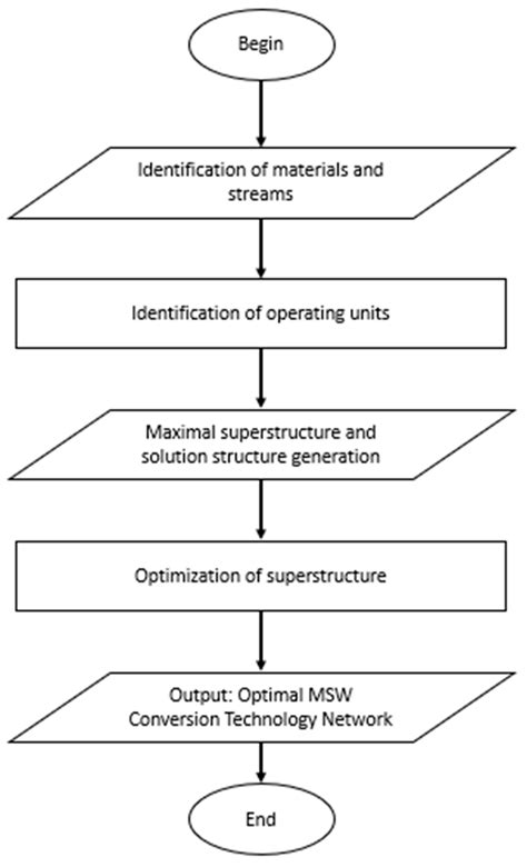 Processes Free Full Text Conversion Technologies Evaluation Of