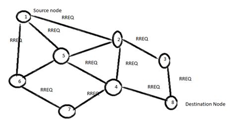 1 Route Request From Source Node To Destination Node Download Scientific Diagram