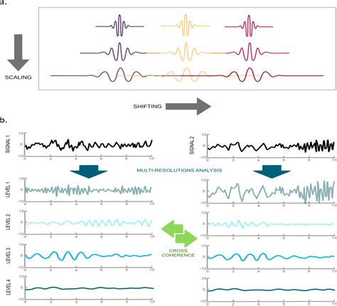 Figure 2 From Multi Scale Wavelet Coherence With Its Applications Semantic Scholar