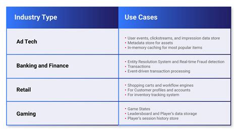 Aws Dynamodb Overview And Use Cases Contino Global Transformation Consultancy