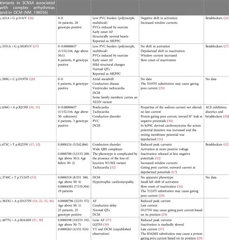 Scn5a Variants Associated With Complex Arrhythmias And Dcm Minor Download Scientific Diagram