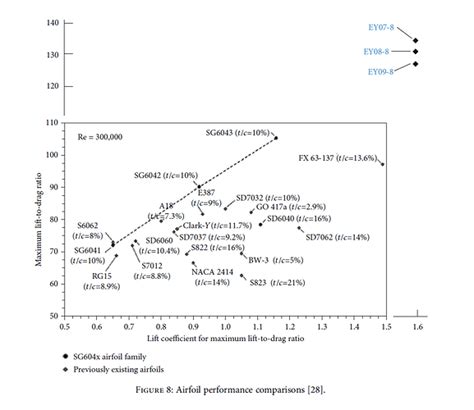 Solidity And Blade Number Effects On Rotor Performance Of Horizontal