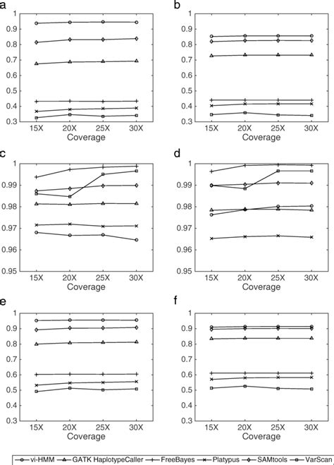 Comparison Of Snp Calling By Different Variant Callers Using Data Download Scientific Diagram