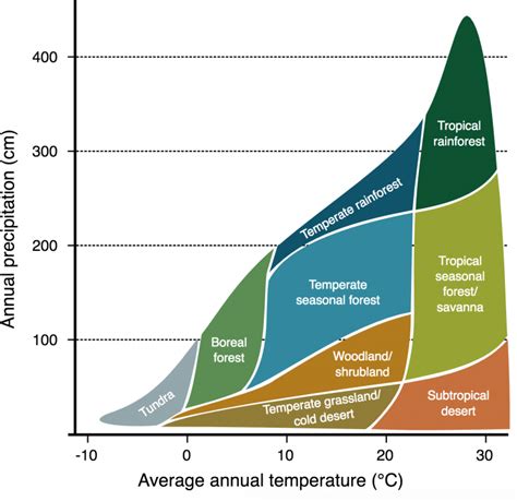 Ecosystem Biogeography Rangeland Ecosystems Of The Western Us
