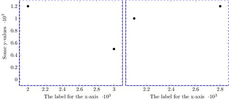 Tikz Pgf How Can I Renew Pgfplotsxmin And The Other 3 Values