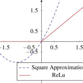 Classification Accuracy With ReLU Approximation MNIST Dataset Download Scientific Diagram