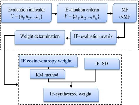 weight determination by using if synthesized weight method download