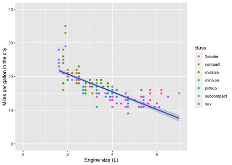 Making Beautiful Plots Introduction To R Tidyverse