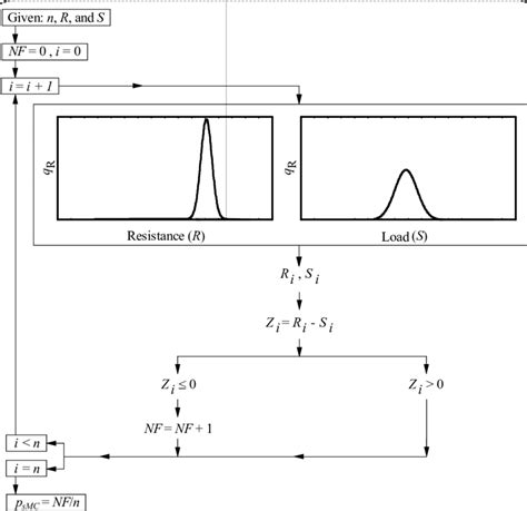 3 Standard Monte Carlo Smc Simulation Algorithm Download Scientific