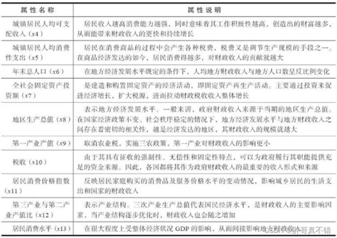 【项目实战】python基于lasso特征选择、gm算法和svr回归算法进行财政收入影响因素分析及预测svr Gm11财政收入 Csdn博客