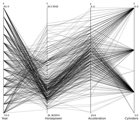 Parallel Coordinates A Sample View The Cars Data Set Is Shown Four Download Scientific