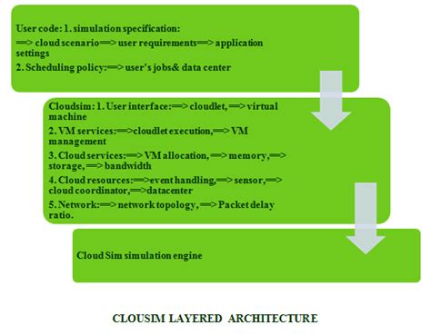 Cloudsim Projects Cloudsim Projects Code Cloudsim