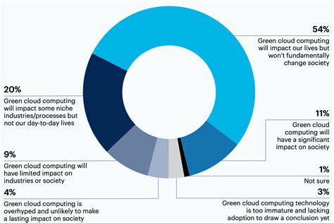 Green Cloud Computing Gartner Peer Community