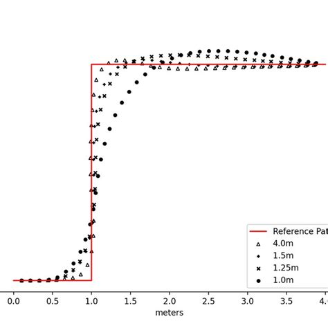 effects of varying r min in regulated pure pursuit download scientific diagram