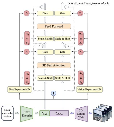 【llm多模态】cogvideox文生视频模型结构和训练过程 3d full attention csdn博客