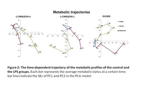 R Pca Time Trajectory Plots Cross Validated