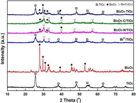 Xrd Patterns Of Tio2 Bi2o3 And Bi Doped Tio2 Catalysts Download Scientific Diagram