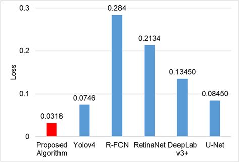 The Accuracy Measurement Result Of The Lesion Object Detection