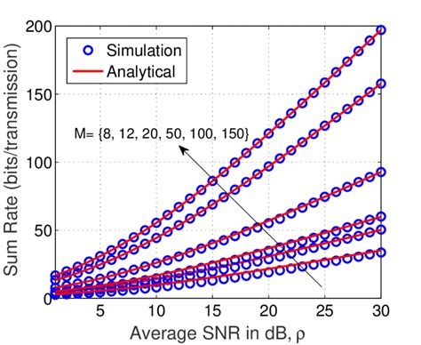 2 Simulation And Analytical Sum Rate Versus Snr For Different Number