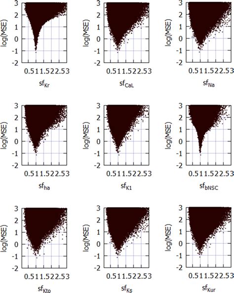 Distribution Of Mse Calculated Between The Target And Simulated Aps