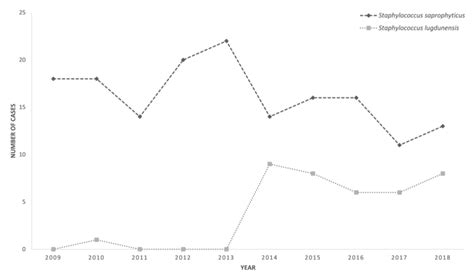 Emergence Of Staphylococcus Lugdunensis As A Cause Of Urinary Tract Infection Results Of The