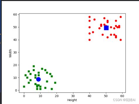 Opencv进阶08 K 均值聚类cv2kmeans介绍及示例
