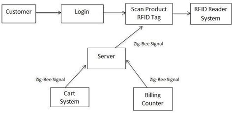 shopping system using rfid zig bee gossamer protocol download scientific diagram