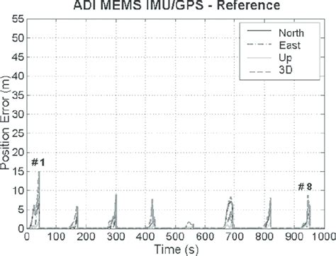 Mems Imu Position Errors During Gps Outage Periods With Application Of Download Scientific