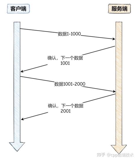 Tcp为什么是可靠的（怎么保证有效传输的）？ 知乎