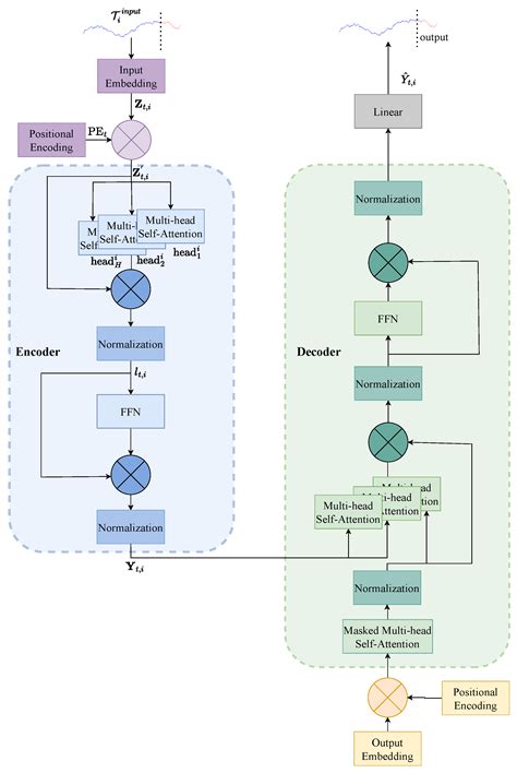 Metatrans Fstsf A Transformer Based Meta Learning Framework For Few Shot Time Series