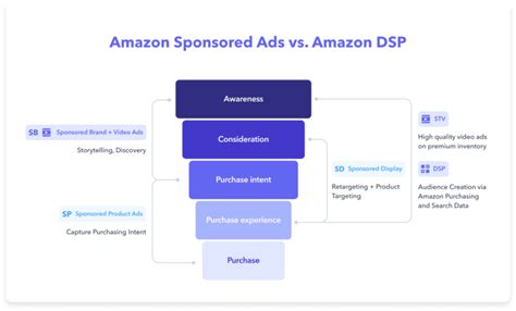 Amazon DSP Ads Ultimate Guide To Maximize Visibility