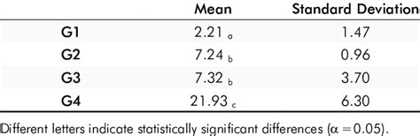 Mean And Standard Deviation For Shear Bond Strength And Differences Download Scientific Diagram