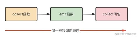 kotlin flow啊，你将流向何方？前言 前边一系列的协程文章铺垫了很久，终于要分析flow了。如果说协程是kotl 掘金