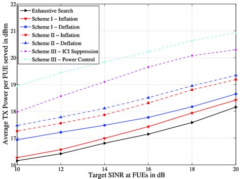 Average Sum Transmit Power Per Fue Served Vs Target Sinr At The Fues