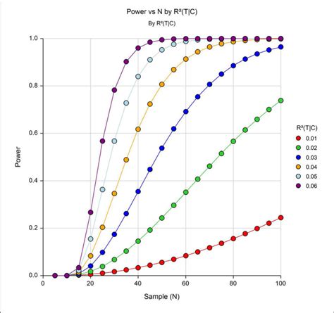Power To Detect Differentially Expressed Genes With Varying Effect