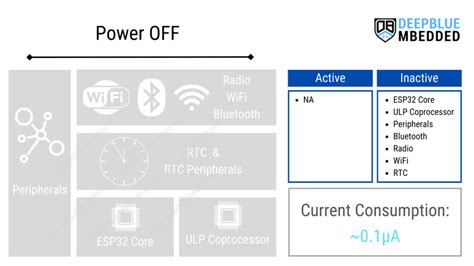 ESP32 Sleep Modes Power Consumption In Each Mode