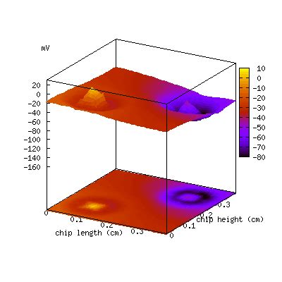How To Dynamically Mitigate Power Supply Noise EDN