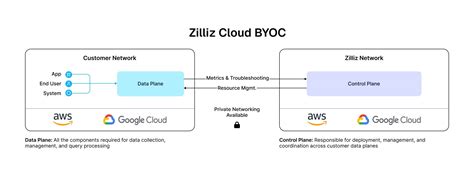 Zilliz Cloud BYOC Generally Available On GCP Zilliz Blog