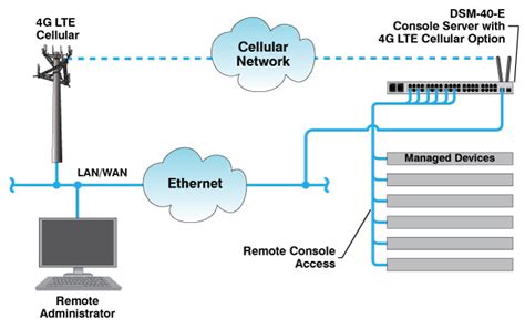 Out Of Band Management WTI