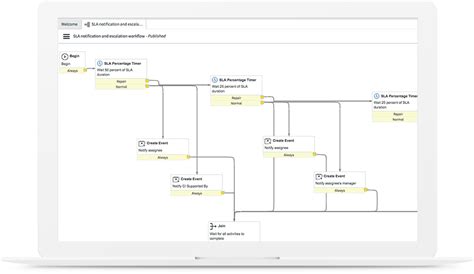 Service Level Management Slm Itsm Servicenow
