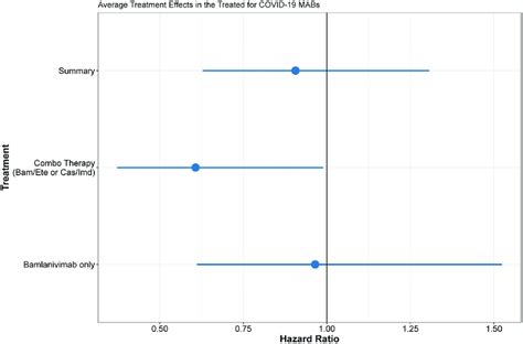 Estimated Average Treatment Effects In The Treated Att For Pooled