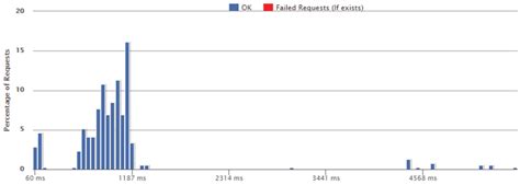 Response Time Distribution In Milliseconds Download Scientific Diagram