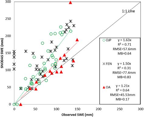 Comparison Of Observed And Snow Data Assimilation System Download Scientific Diagram
