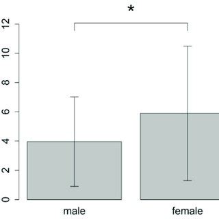 Comparison Of Mean LogES Between Female And Male Patients P