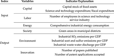 Input Output Indicator System Of Green Innovation Efficiency In The UAs Download Scientific