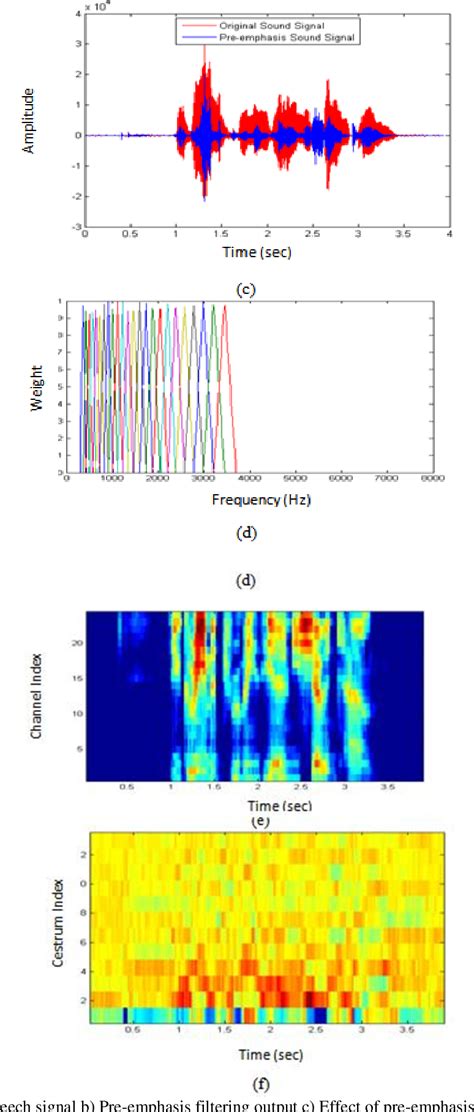Figure 3 From Synthetic Speech Spoofing Detection Using Mfcc And Radial Basis Function Svm