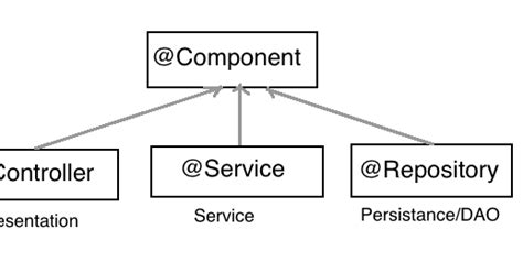 Controllers In Spring Framework For Java Beginners