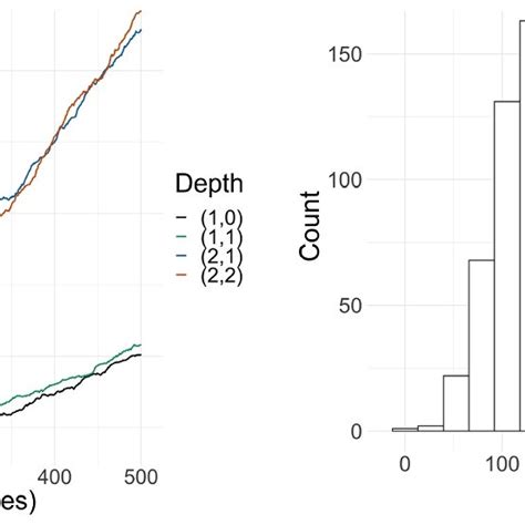 Left Panel Cross Validation Deviance Given By 14 Against B For One