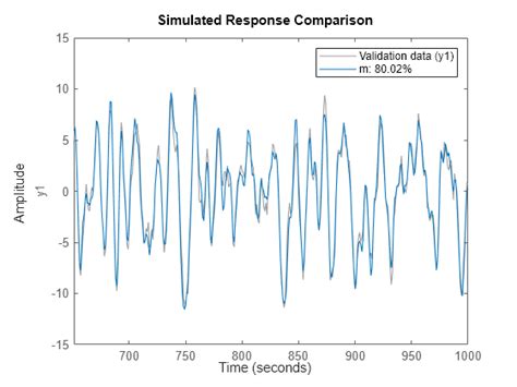 Extract And Model Specific Data Segments Matlab And Simulink